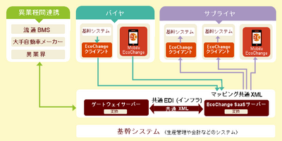 EcoChange | 株式会社グローバルワイズ